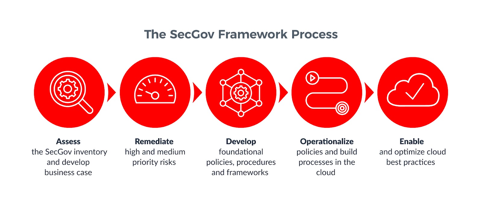 Cloud Security Framework To Fit Your Business Needs - Onix