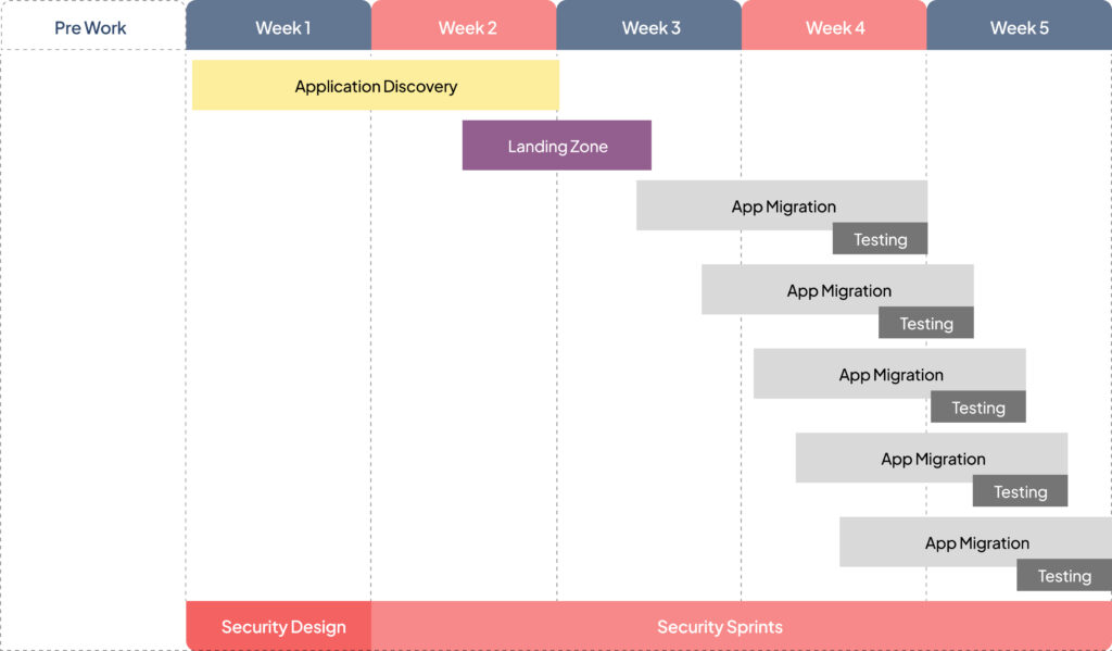 Mitigate cloud migration cost overruns – here’s how - Onix