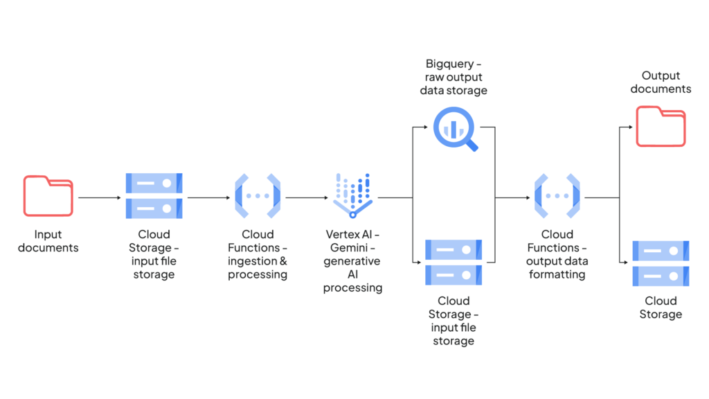 O’Neal Industries: Streamlining Document Processing with AI-powered Extraction and Summarization ...