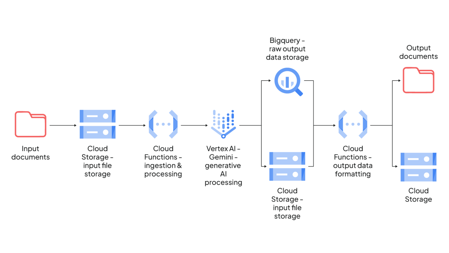 Case Study: O’Neal Industries: AI-Powered Document Processing - Onix