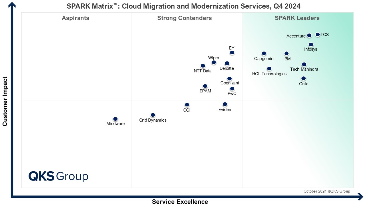 Onix Named Leader in 2024 SPARK Matrix for Cloud Migration